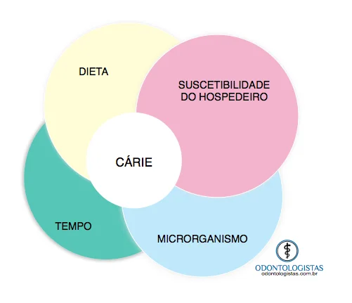 Etiologia Da Carie Dentaria